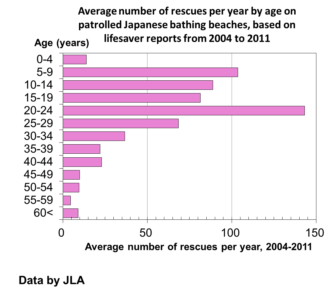 Risk factors for drowning on Japanese beaches