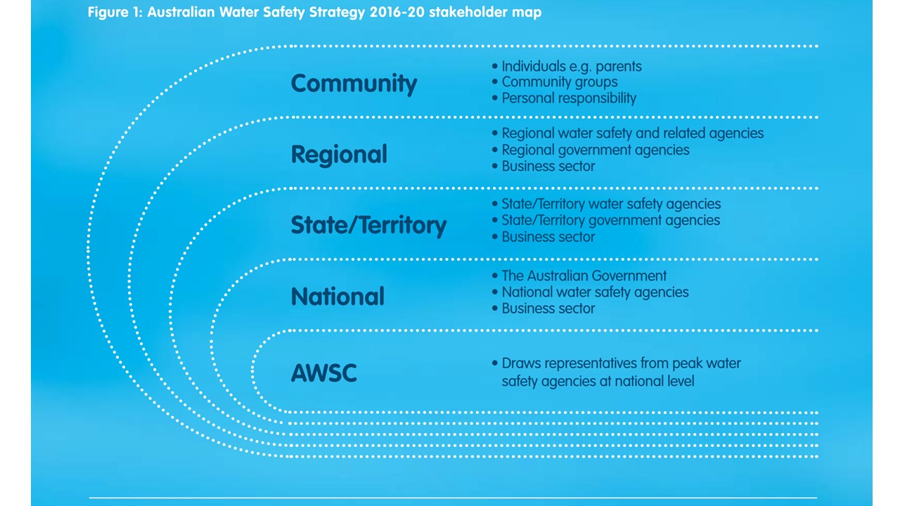 Establishing the Australian Water Safety Council (AWSC)